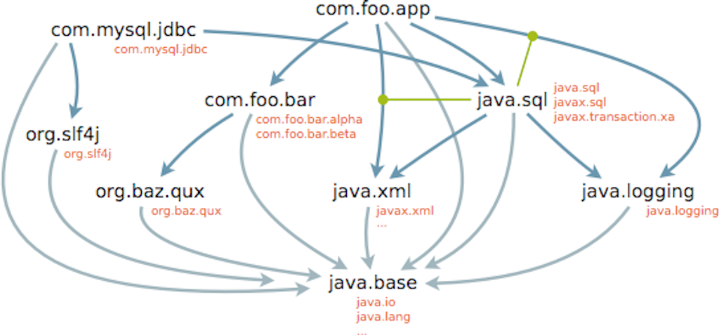 معرفی (JSR 376)JPMS - ویرگول