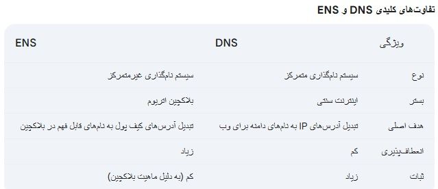 عبارت ENS مبتنی بر اتریوم و معادلی برای DNS - ویرگول