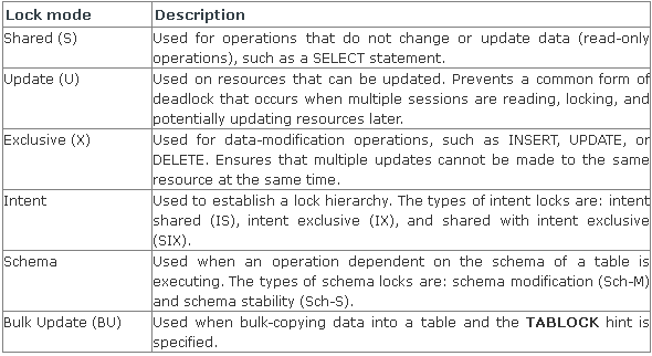 تعریف block ، lock و deadlock در SQL Server - ویرگول