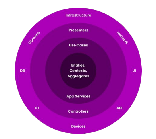 پیاده سازی DDD - Clean Architecture - ویرگول