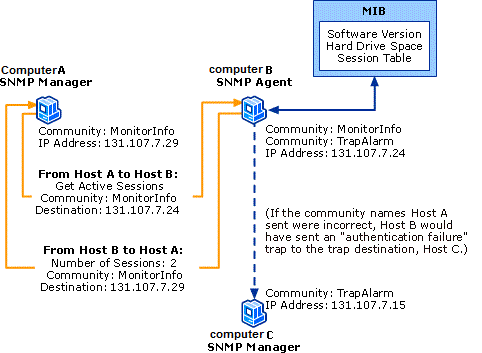 SNMP Enumeration چیست - ویرگول