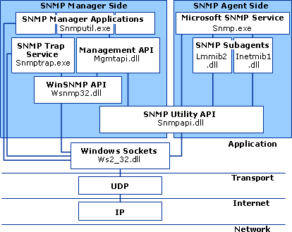 SNMP Enumeration چیست - ویرگول