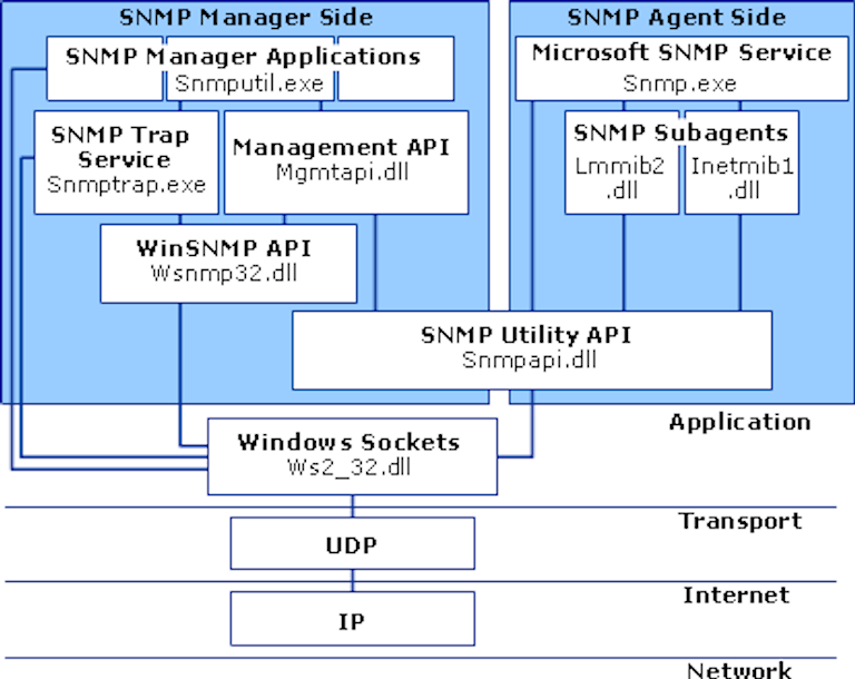 SNMP Enumeration چیست - ویرگول