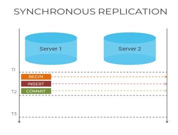 SYNCHRONOUS AND ASYNCHRONOUS REPLICATION در پایگاه داده Postgresql - ویرگول