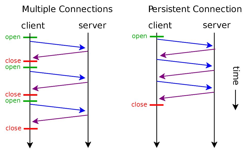 HTTP Connection Management - ویرگول