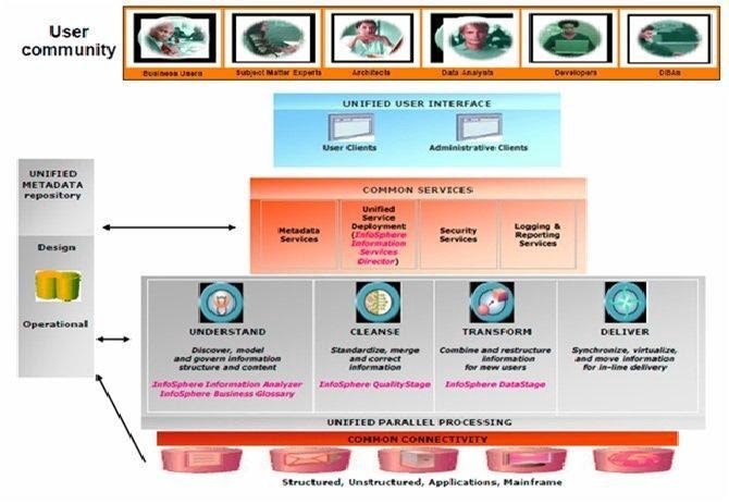 Explain about DataStage Information server - ویرگول