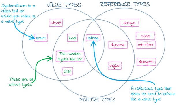 C# value types and reference types - ویرگول
