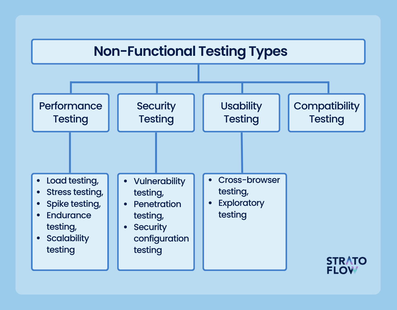 انواع تست نرم افزار - قسمت ۳ (Functional vs. non-functional testing ...