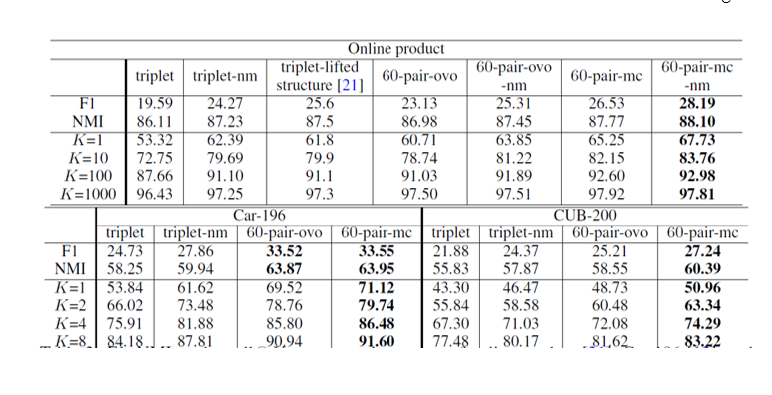 Improved Deep Metric Learning with Multi-class N-pair Loss Objective - ویرگول