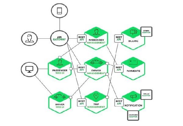 Microservice Architecture - Scaling - ویرگول