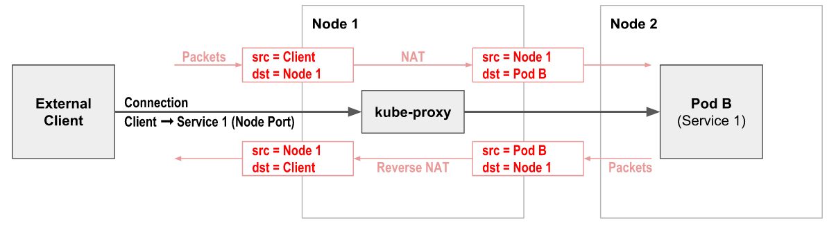 My Understanding of K8s Networking :: ep1 - ویرگول
