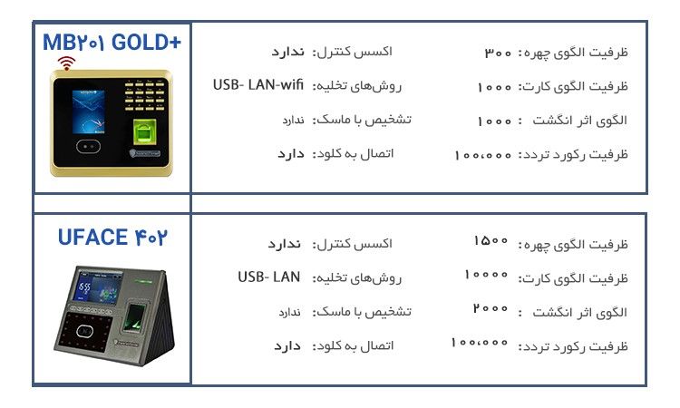 بهترین دستگاه حضور و غیاب تشخیص چهره کدام است؟ - ویرگول
