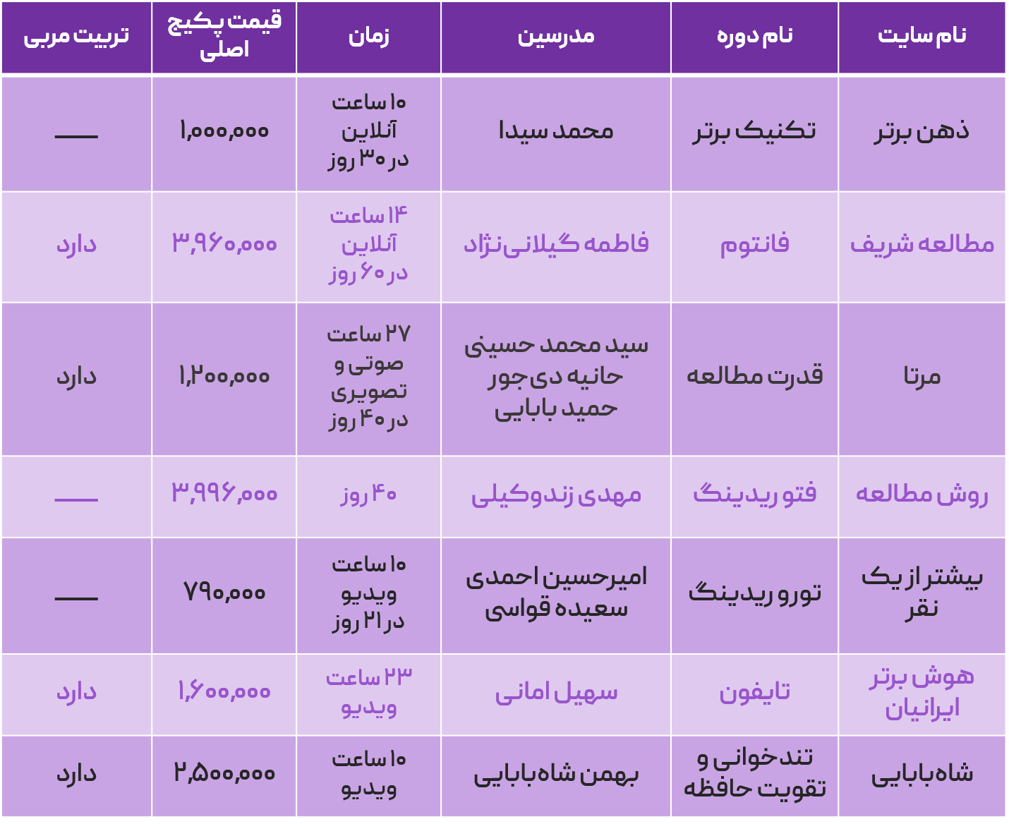 بهترین دوره آموزش تندخوانی برای شما مقایسه تحلیلی دورهها ویرگول