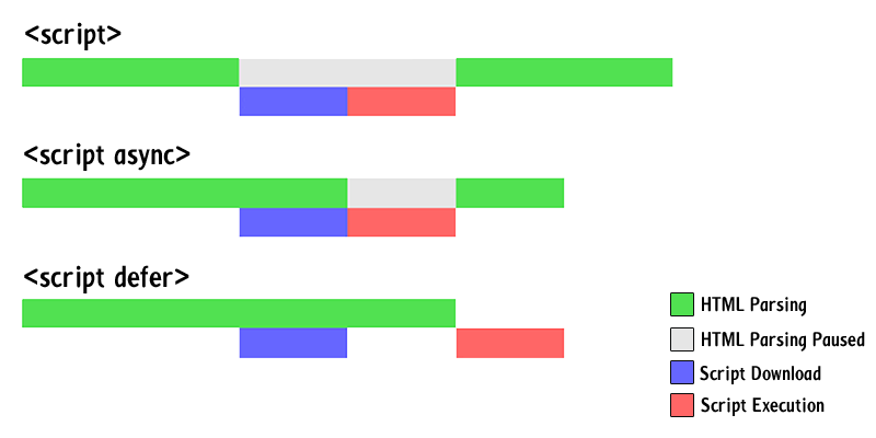 تفاوت صفت async و defer در فراخوانی کد های JavaScript چیست؟ - ویرگول