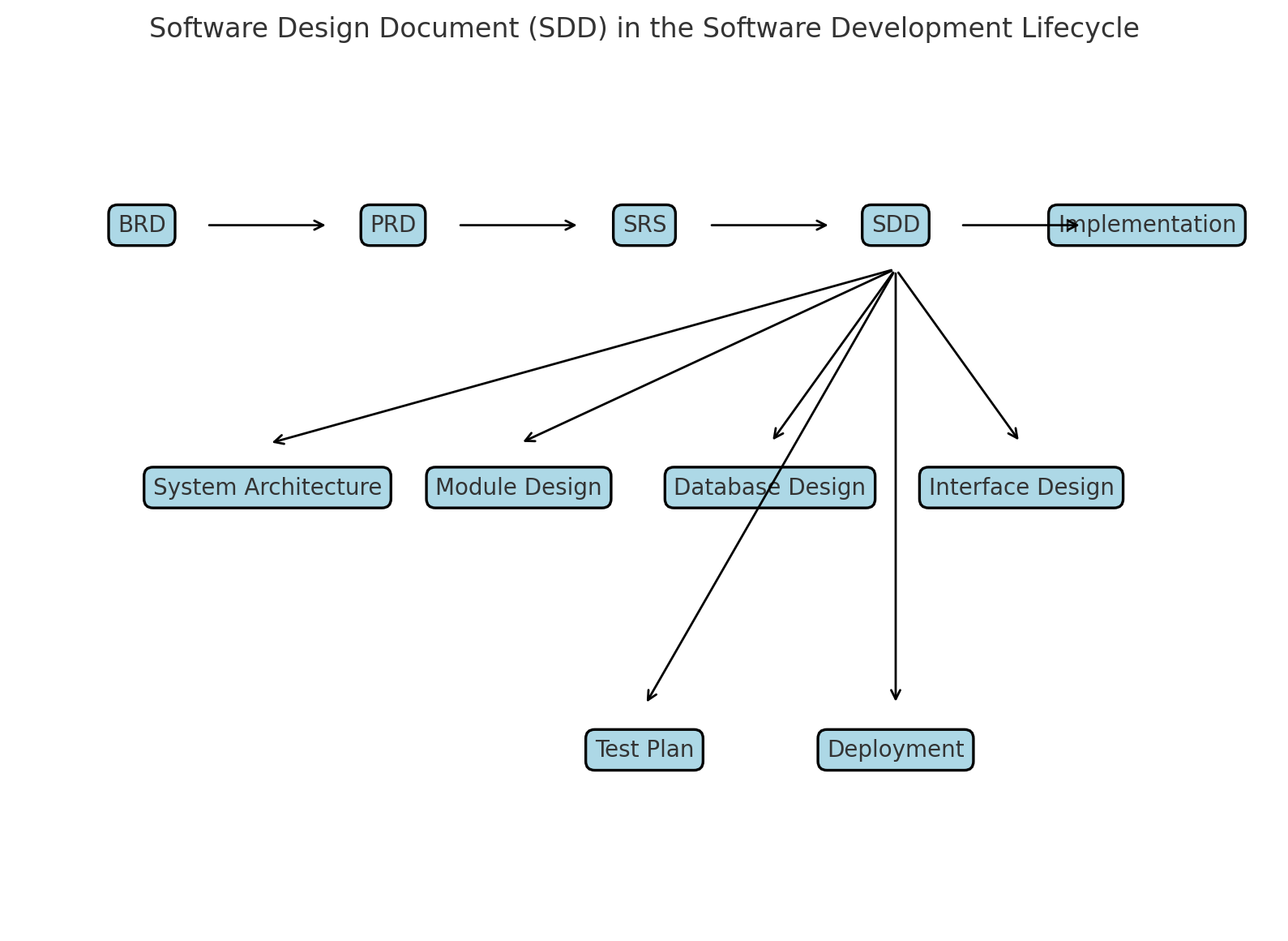 سند طراحی نرم افزار یا Software Design Document - ویرگول