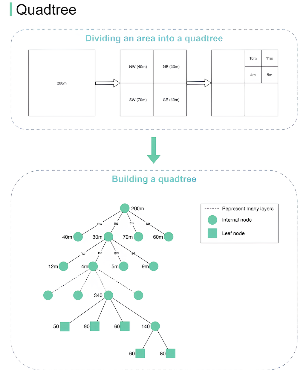 Quadtree - ویرگول
