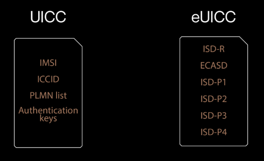 ساختار eSIM چیست و چه زمانی برای IOT استفاده می شود؟ - ویرگول