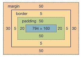 تعریف Box Model - ویرگول