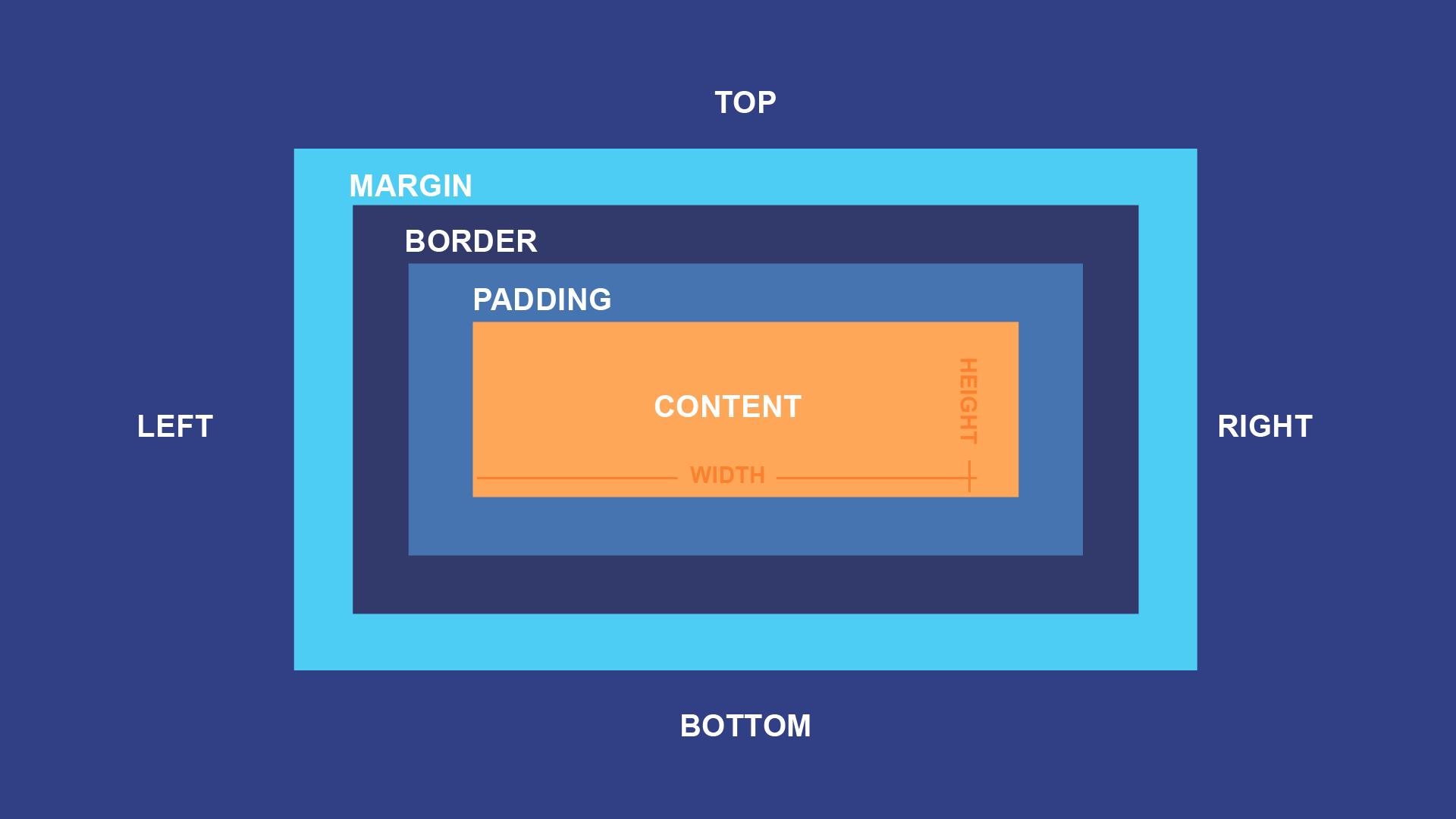 تعریف Box Model - ویرگول