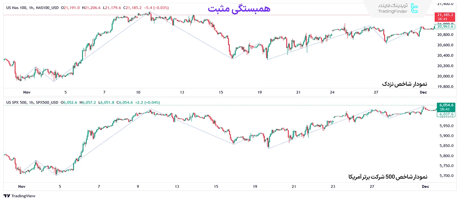 واگرایی SMT آی سی تی (ICT SMT Divergence)؛ واگرایی صعودی و نزولی ...