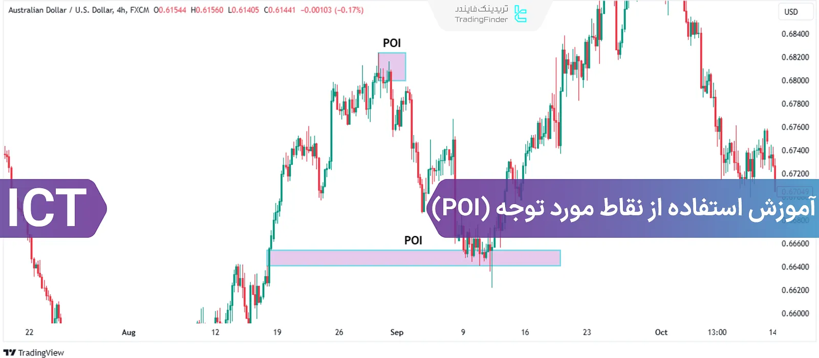 آموزش مفهوم POI در سبک ICT – ورود به معامله با استفاده از نقاط مورد ...