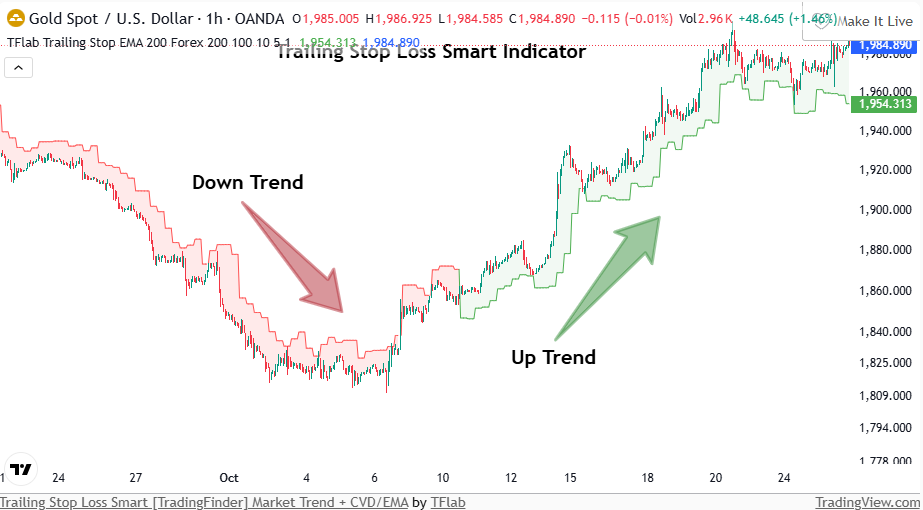 اضافه کردن اندیکاتور تریلینگ استاپ هوشمند (Trailing Stop Loss Smart) در ...