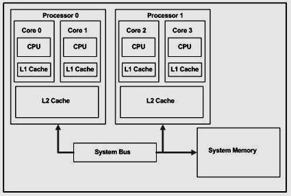 Multi-core vs Multi-processor - ویرگول