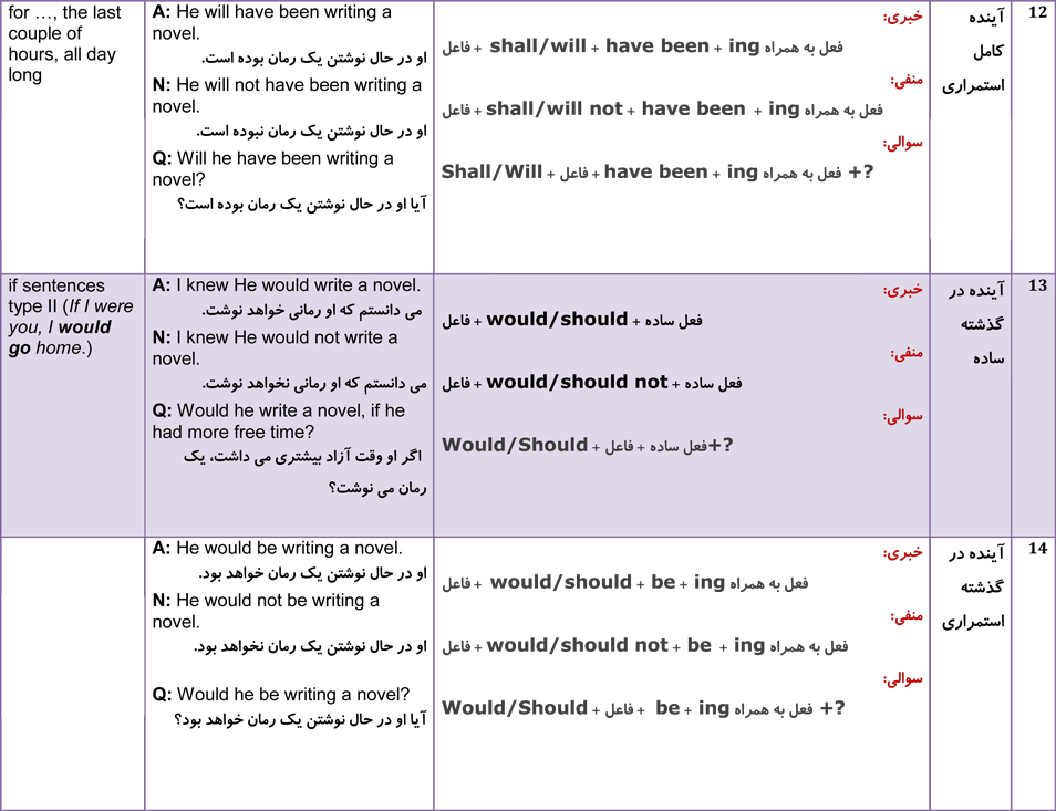 زمانها در زبان انگلیسی - ویرگول