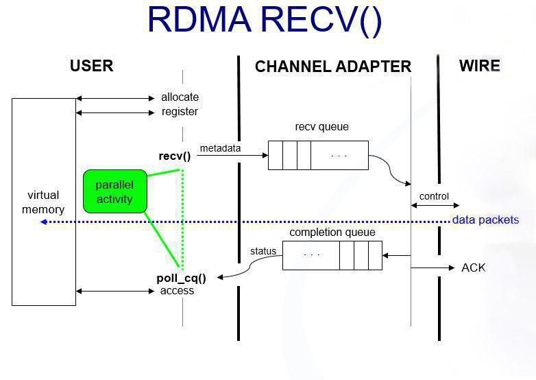 تکنولوژی RDMA و RoCE چیست؟ - ویرگول