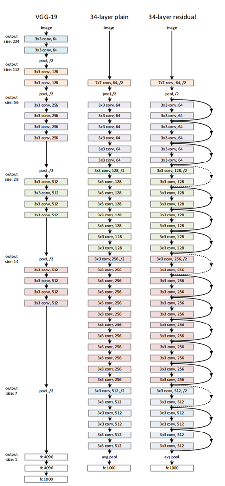 بررسی معماری وزین ResNet، فرزند خلف بینایی ماشین - ویرگول