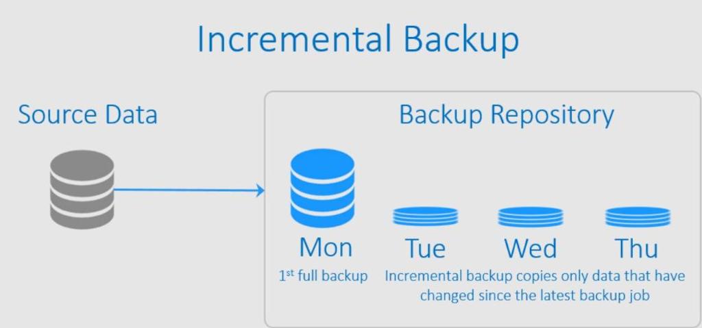 تهیه Incremental Backup به کمک Bash Script در لینوکس - ویرگول