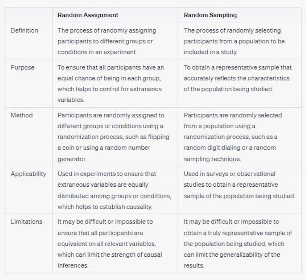 Random Assignment vs Random Sampling - ویرگول