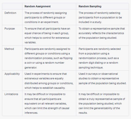 Random Assignment vs Random Sampling - ویرگول