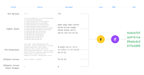 اثرانگشت JA3: در دنیای SSL/TLS امضای تو چند است - ویرگول