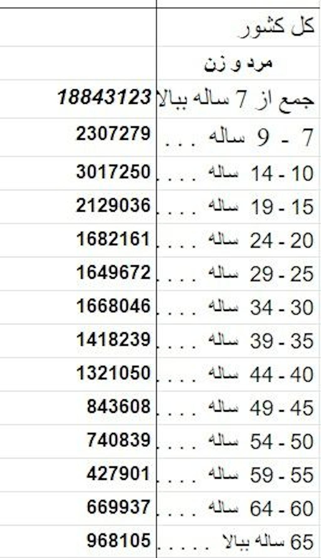 آمار مشارکت در رفراندوم 1341 و انتخابات مجلس سال 1342 - ویرگول