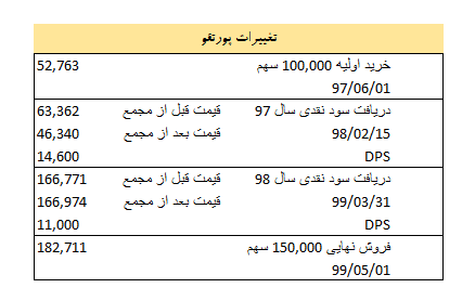 محاسبه بازدهی، روش TWRR - ویرگول