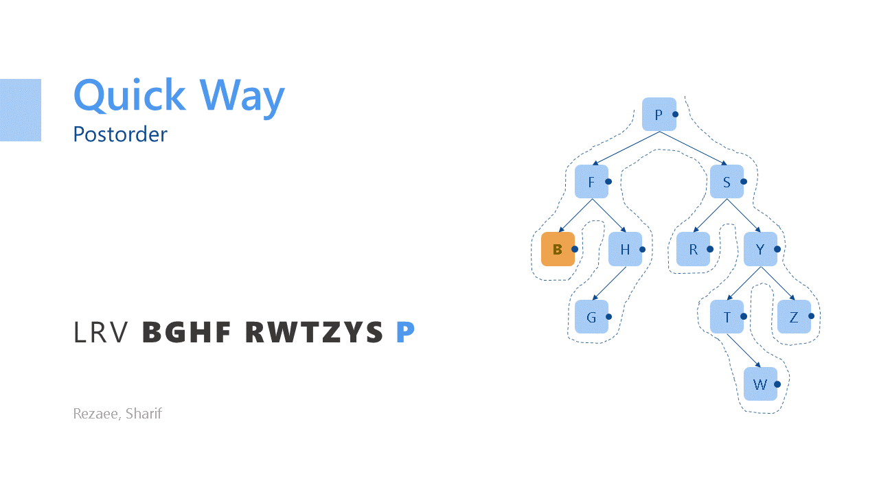 Preorder, Inorder, Postorder - ویرگول