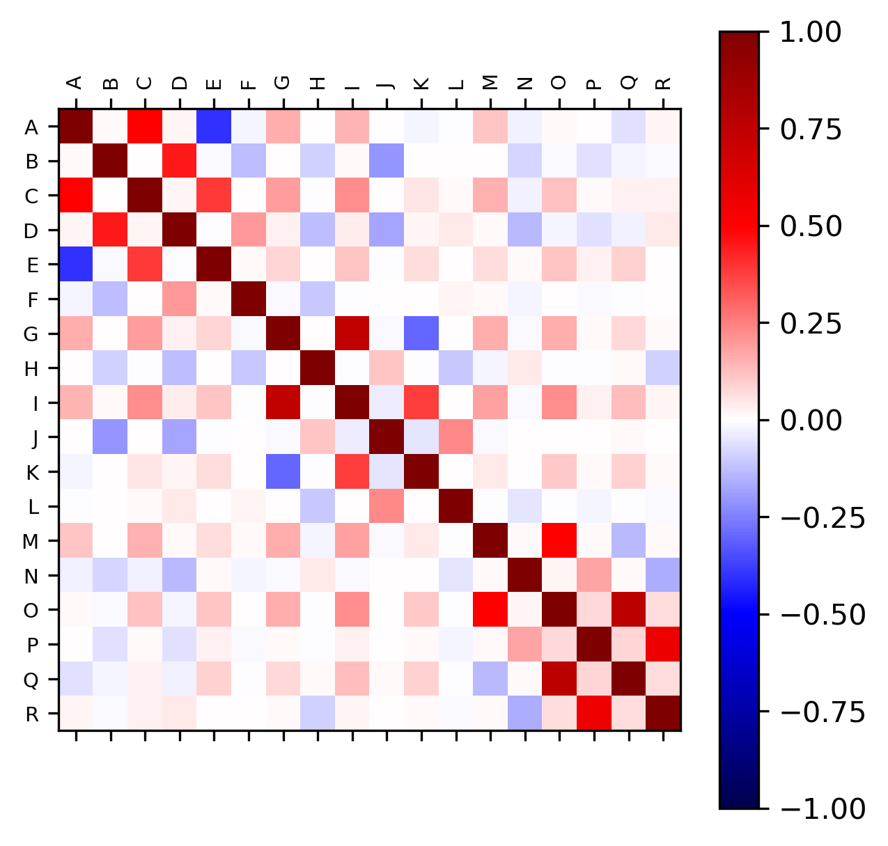  Correlation Analysis In Python 